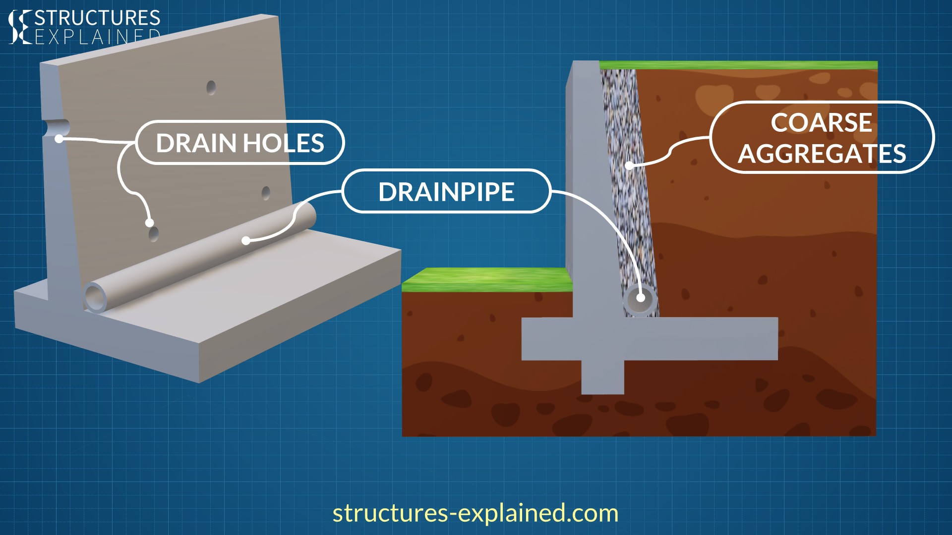 Retaining Walls Explained | Types, Forces, Failure and Reinforcement ...