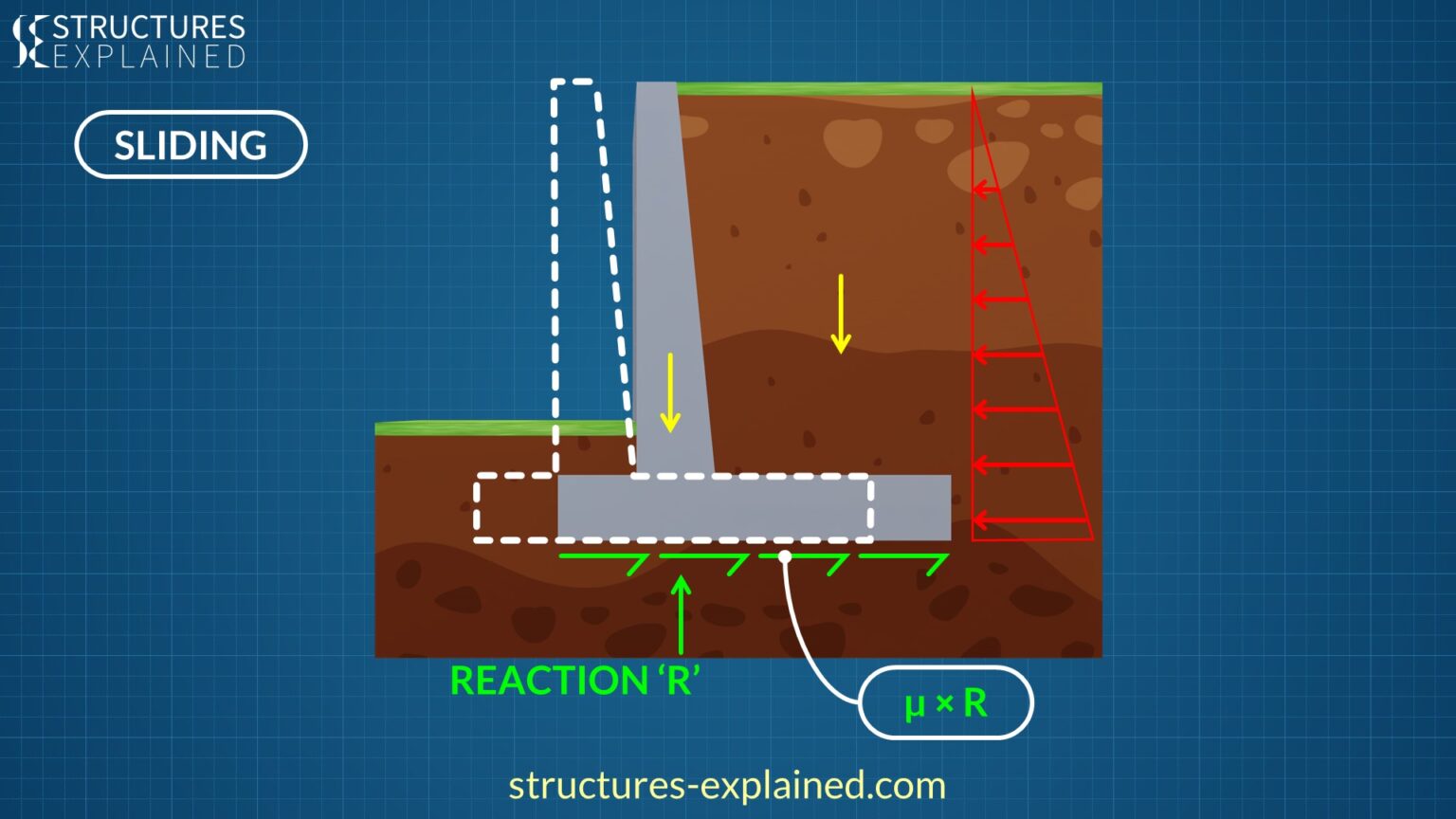 Retaining Walls Explained | Types, Forces, Failure and Reinforcement ...