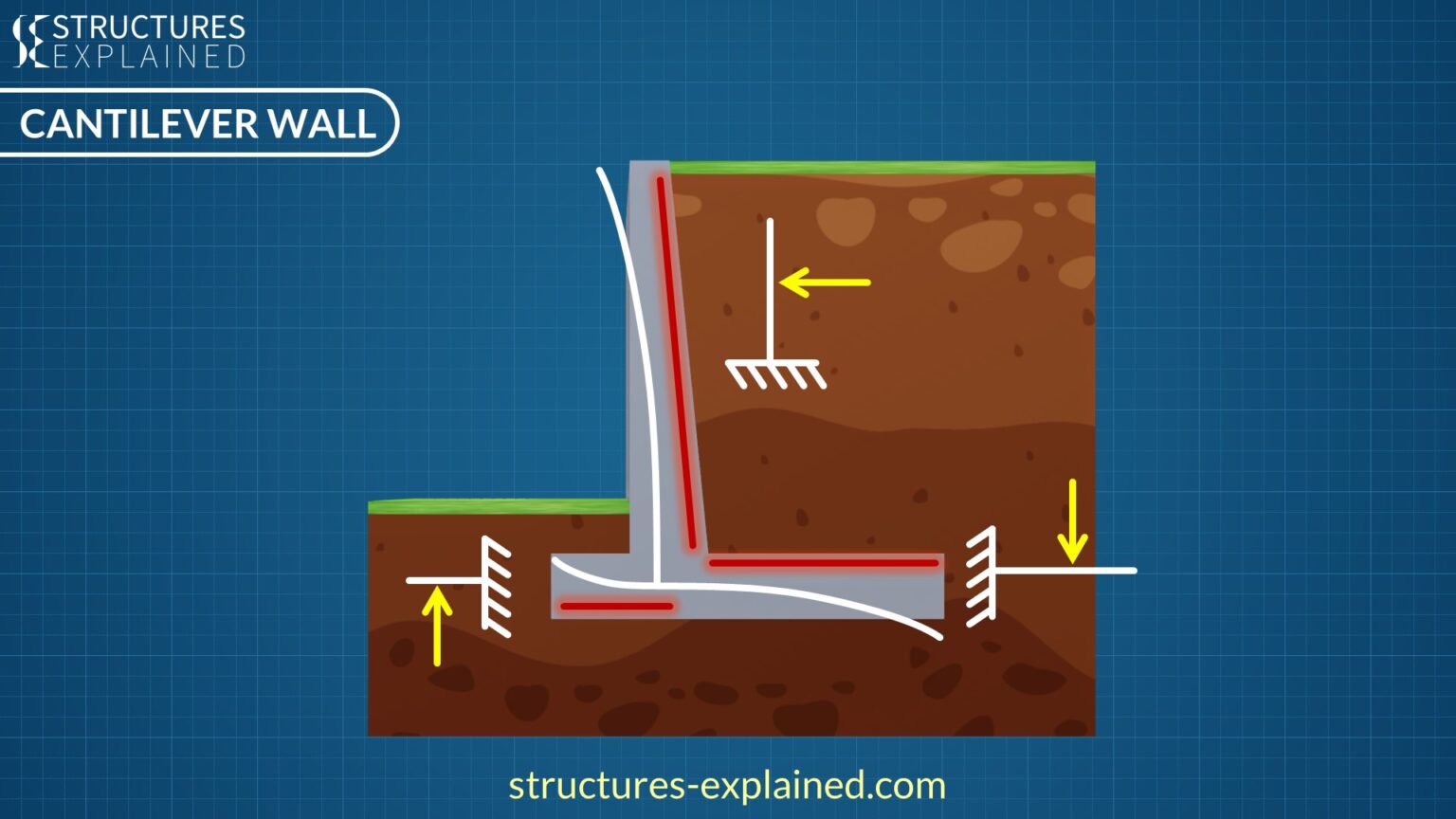 Retaining Walls Explained | Types, Forces, Failure and Reinforcement ...