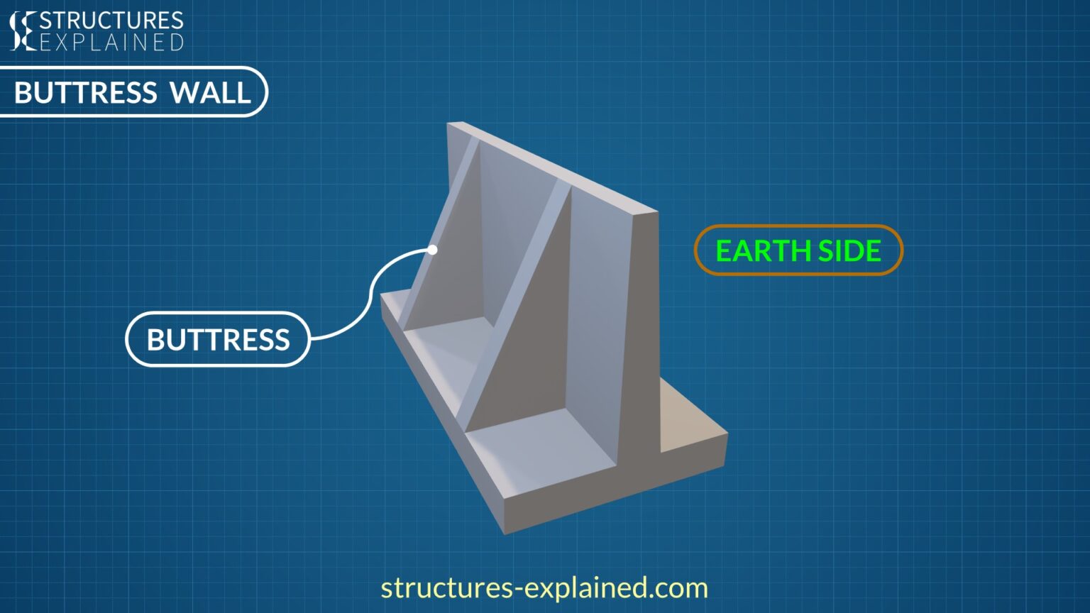Retaining Walls Explained | Types, Forces, Failure and Reinforcement ...