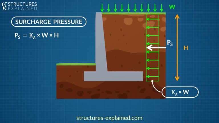 Retaining Walls Explained | Types, Forces, Failure and Reinforcement ...