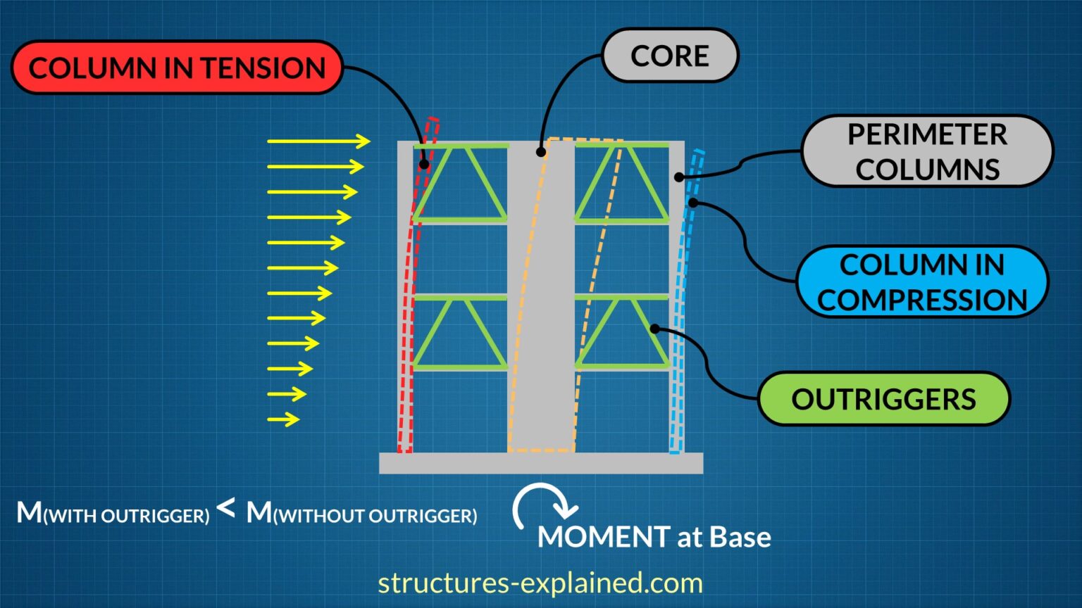 Taipei 101 - Structural Engineering Explained - Structures Explained